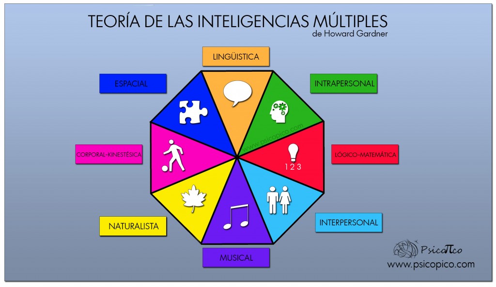 La teoría de las inteligencias múltiples de Gardner - PsicoPico